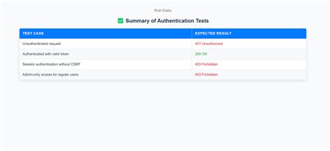 Testing Authentication Based Responses In Django Rest Framework Drf