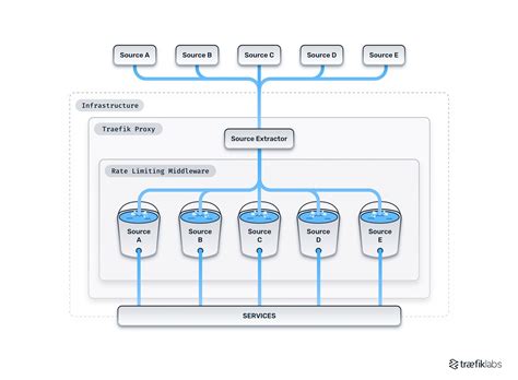 Implementing Rate Limiting Middleware In Laravel