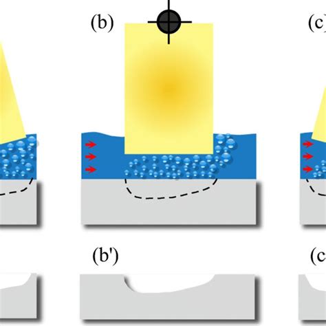 Schematic Diagram Of The Formation Of Flow Marks Download Scientific