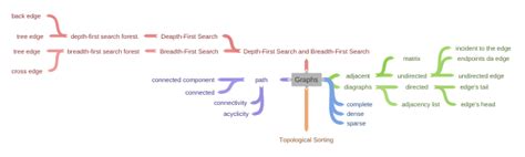 Graphs Coggle Diagram