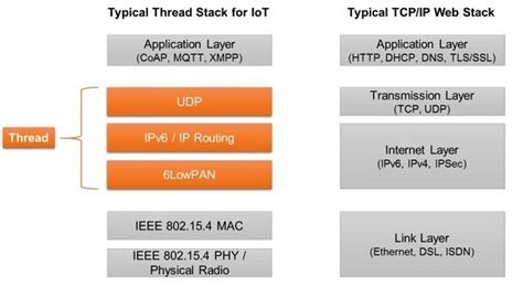 Thread An Open Standard Protocol For Home Automation