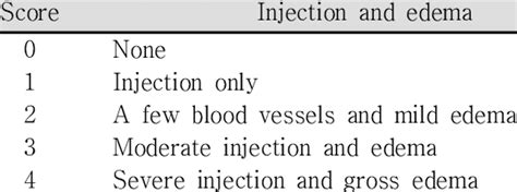 The Grading Score Of Conjunctival Injection And Edema Download Table
