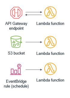 Operating Lambda Understanding Event Driven Architecture Part AWS Compute Blog