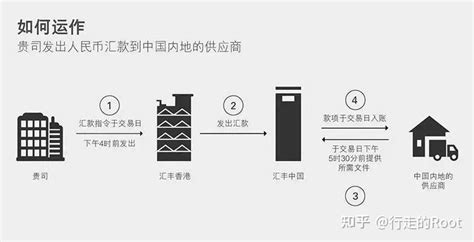 香港公司如何汇款至内地公司？手把手教您两大【跨境汇款方案】 知乎