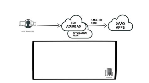 Azure Ad And Pingaccess For Seamless Access To All Applications Ping
