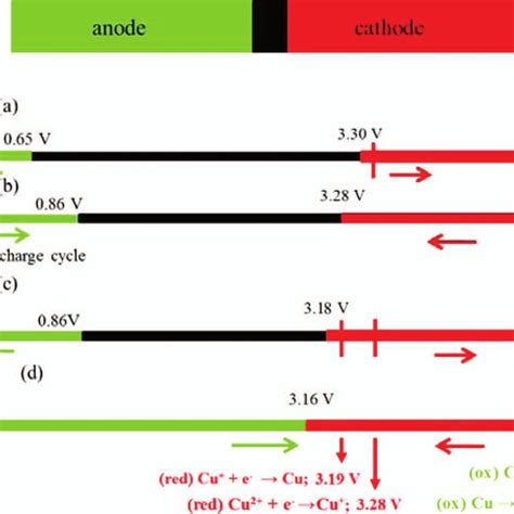Schematic Representation Of Electrode Potential Of Anode And Cathode Download Scientific