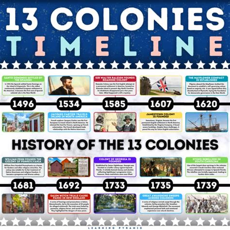 13 Colonies Early Colonial American History Timeline Classroom Posters