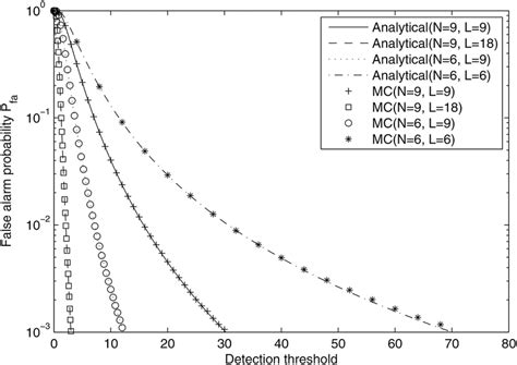 Simulated And Analytical Results Of Pfa Versus Detection Threshold For