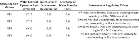 Four Operating Conditions For The Selected Pipeline Network System Of