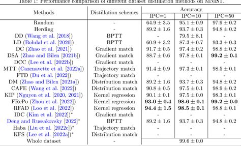 Table 1 From A Comprehensive Survey To Dataset Distillation Semantic Scholar