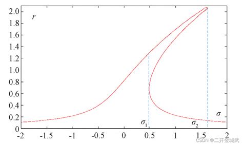 Python 怎么利用python绘制二元高次隐函数的函数图像及其极值点——以某双核论文模型方程为例python绘制隐函数 Csdn博客