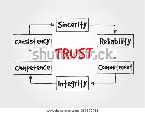 Trust Flow Chart Process Business Concept Stock Illustration 353370731