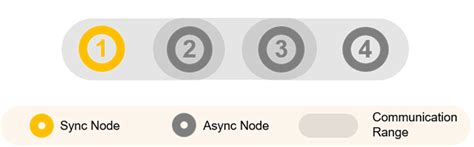 3 Hop Linear Topology Download Scientific Diagram