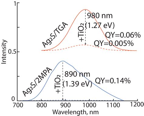 Luminescence Spectra Of Ag 2 S Qds And Tio 2 Ag 2 S Nss Download Scientific Diagram