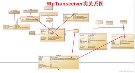 webrtc源码之rtptransceiver添加视频轨道的addtrack函数中桥接模式的流程分析 webrtc使用addtrack需要重新