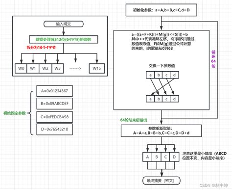 密码学md5算法密码学md5 Csdn博客 密码学md5算法密码学md5 Csdn博客