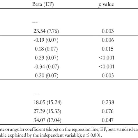 Simple Linear Regression Analysis For Greater Independence In Iadl Download Scientific Diagram Simple Linear Regression Analysis For Greater Independence In Iadl Download Scientific Diagram