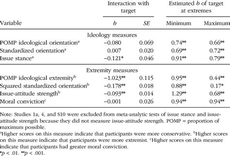 Results From The Model Testing Ideological Orientation And Extremity As