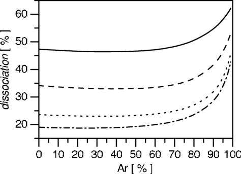 Dissociation Degree As A Function Of The Ar Percentage In The Mixture