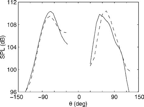 Sound Pressure Directivity At A Distance Of 100±0 From The Noise Download Scientific Diagram