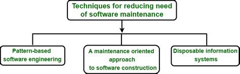 Techniques For Reducing Need Of Software Maintenance Geeksforgeeks