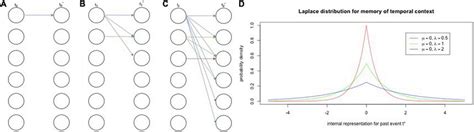 Encoding And Retrieval Of Events In Neural Population Activity Via Download Scientific Diagram
