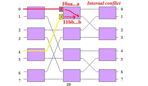 This Kind Of Conflict Happens Inside The Switching Fabric And It Is