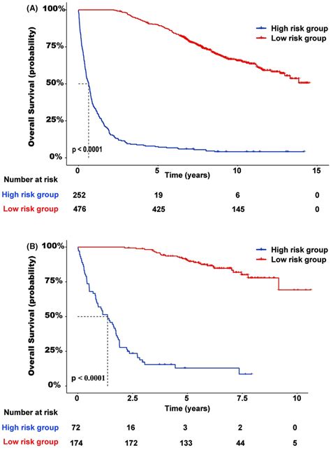 Overall Survival Of High‐ And Low‐risk Subgroups Identified By