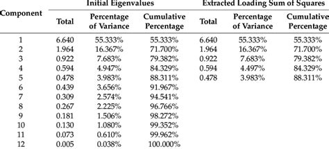 Interpretation Of Total Variance Of Each Principal Component