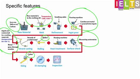 Ielts Writing Task 1 Process Diagram