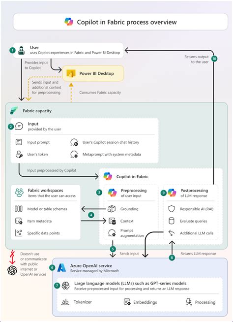 Как работает copilot в microsoft fabric microsoft fabric microsoft