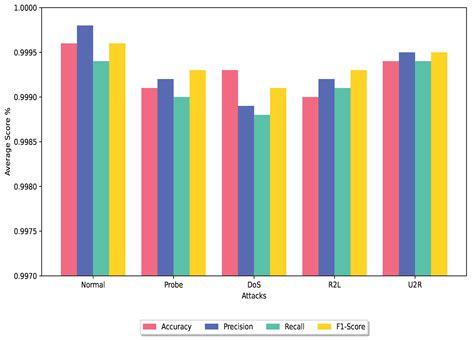 Sensors Free Full Text Enhancing Network Intrusion Detection Using