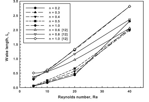 Variation Of Recirculation Length L R With Reynolds Number Re For