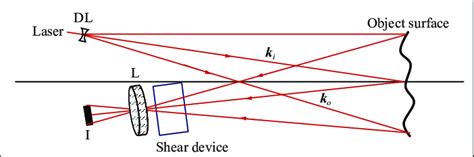 Schematic Of A Speckle Pattern Shear Interferometer Dldiverging Lens