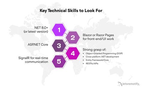 How To Hire Dedicated Net Developers In 2025 Letsremotify