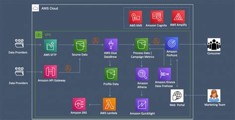 amazon pinpoint aws big data blog