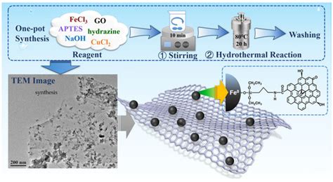 Nanomaterials Free Full Text One Pot Synthesis Of Lamellar Fe Cu