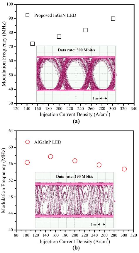 System Bandwidth As A Function Of Injection Current Density Of A The