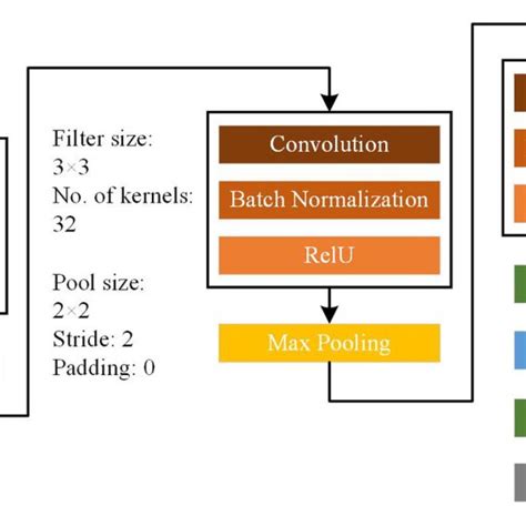 Architecture Of The Convolutional Neural Network Cnn Model The Cnn Download Scientific