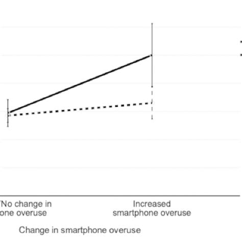 Interaction Effects Of Increased Smartphone Overuse And Reduced Download Scientific Diagram