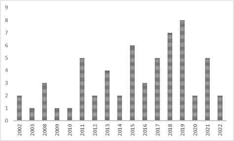 Publications Per Year Download Scientific Diagram