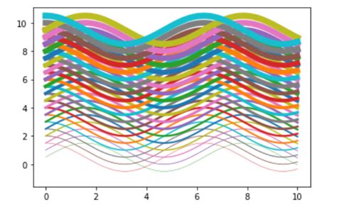 如何使用 Python 在 Matplotlib 中更改图形的线宽? 码农参考 如何使用 Python 在 Matplotlib 中更改图形的线宽? 码农参考