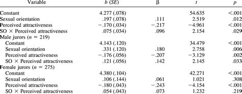 Multiple Regression Predicting Perceived Guilt Download Scientific