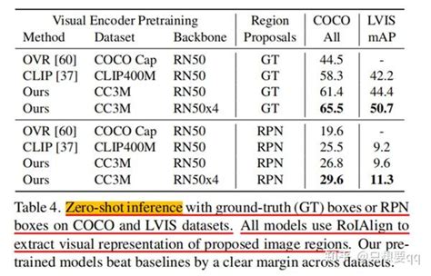 Regionclip Region Based Language Image Pretraining（论文介绍） 知乎