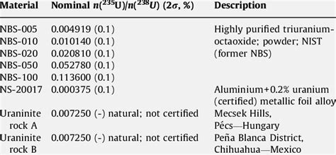 Uranium Materials Selected In This Work For Testing The K 0 Naa
