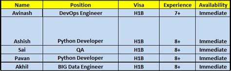 Hari Kiran On Linkedin Connections Email Consultants