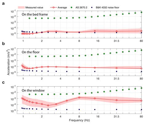 13 Octave Vibration Acceleration Spectra Measured With Three Download Scientific Diagram