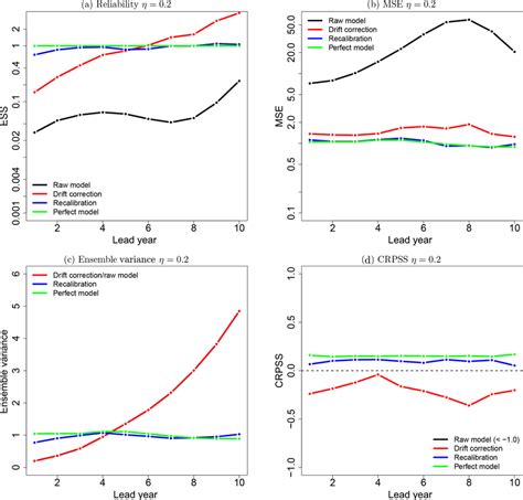 reliability a mse b ensemble variance c and crpss d of the