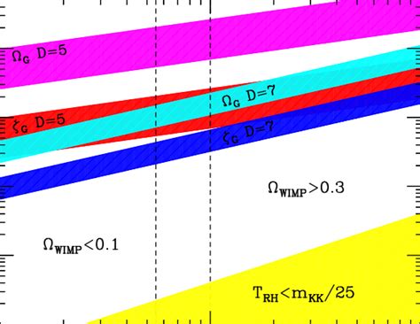 Overclosure And Bbn Constraints On The Reheat Temperature Trh As A