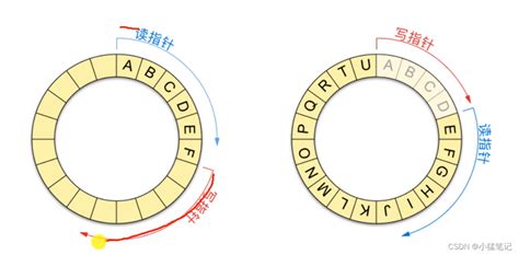 进程间的通信之管道 匿名管道）